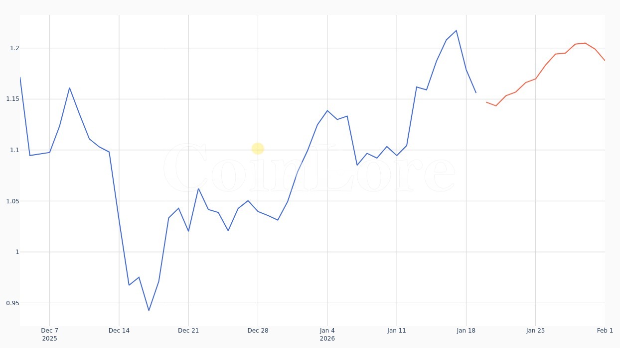 Predicción del precio a corto plazo de FC Porto