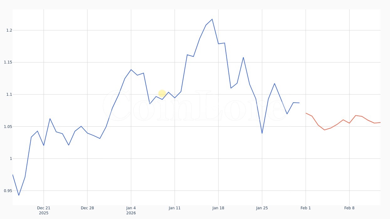 FC Porto kısa vadeli fiyat tahmini