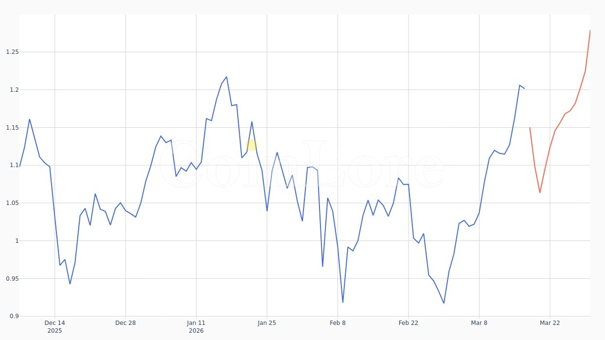 FC Porto краткосрочный прогноз курса