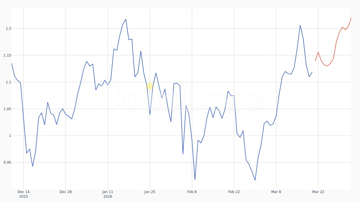 Predicción del precio a corto plazo de FC Porto