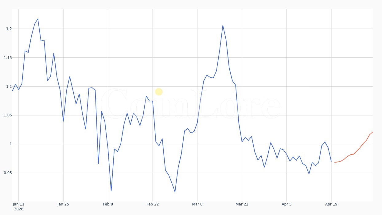 Predicción del precio a corto plazo de FC Porto