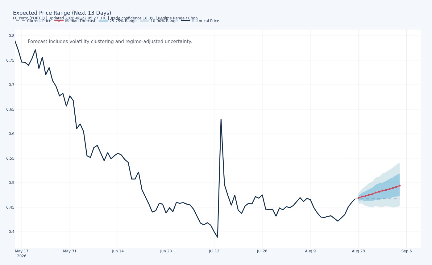 FC Porto price forecast next 13 days with confidence range and prediction bands