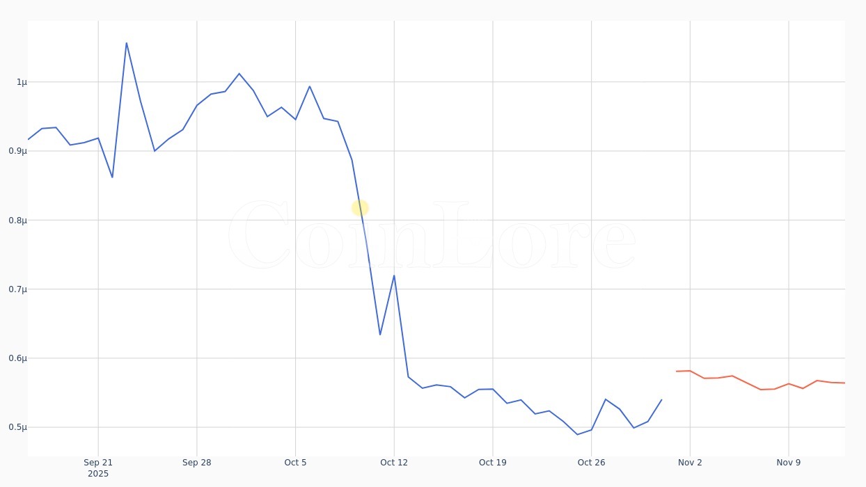 FEAR NOT kurzfristige Kurs prognose