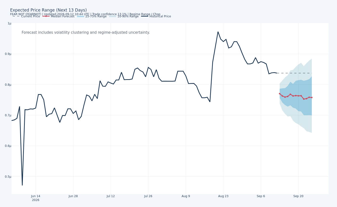 FEAR NOT price forecast next 13 days with confidence range and prediction bands