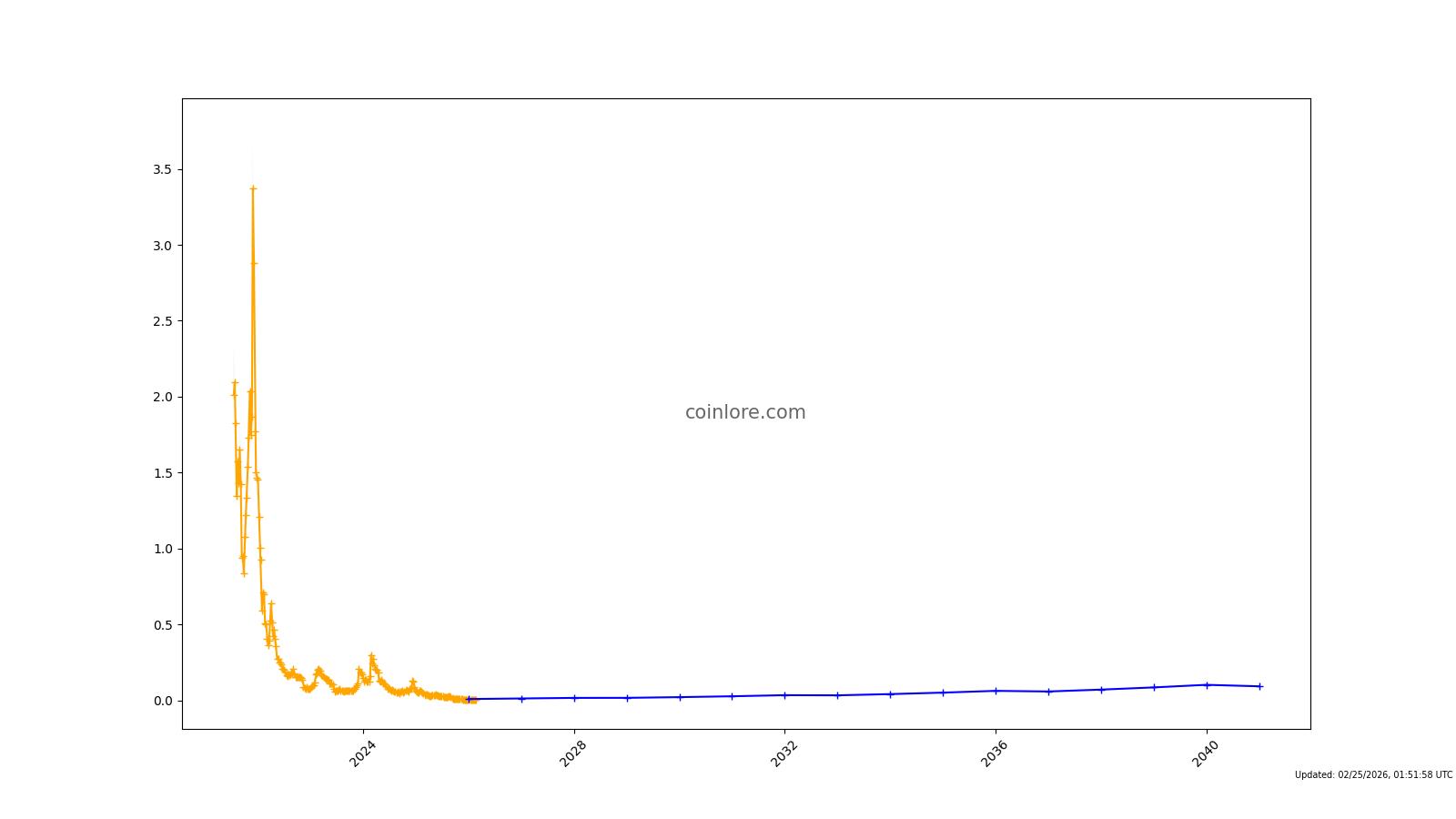 Fear долгосрочные прогноз курса