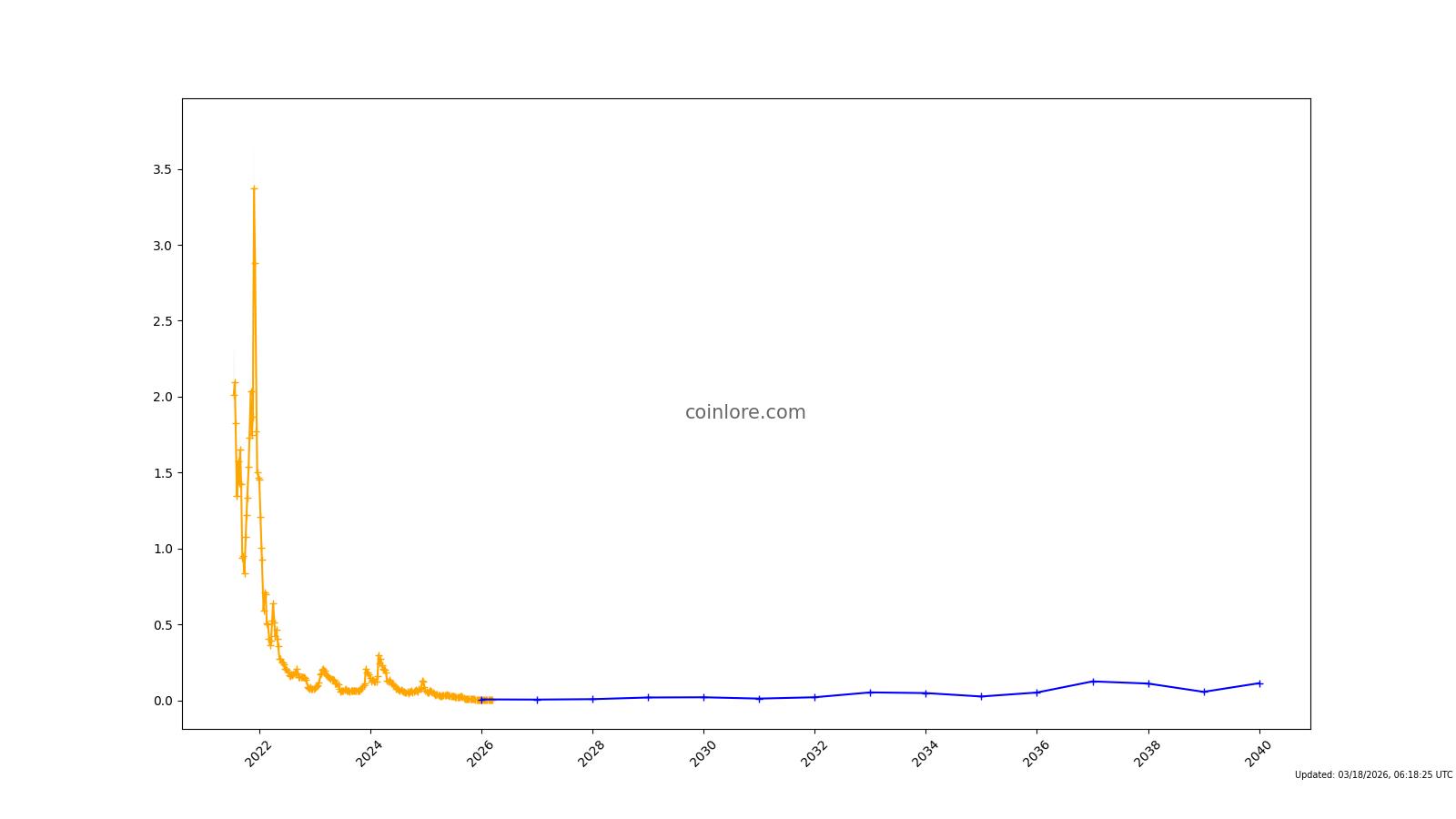 Predicción del precio de Fear a largo plazo