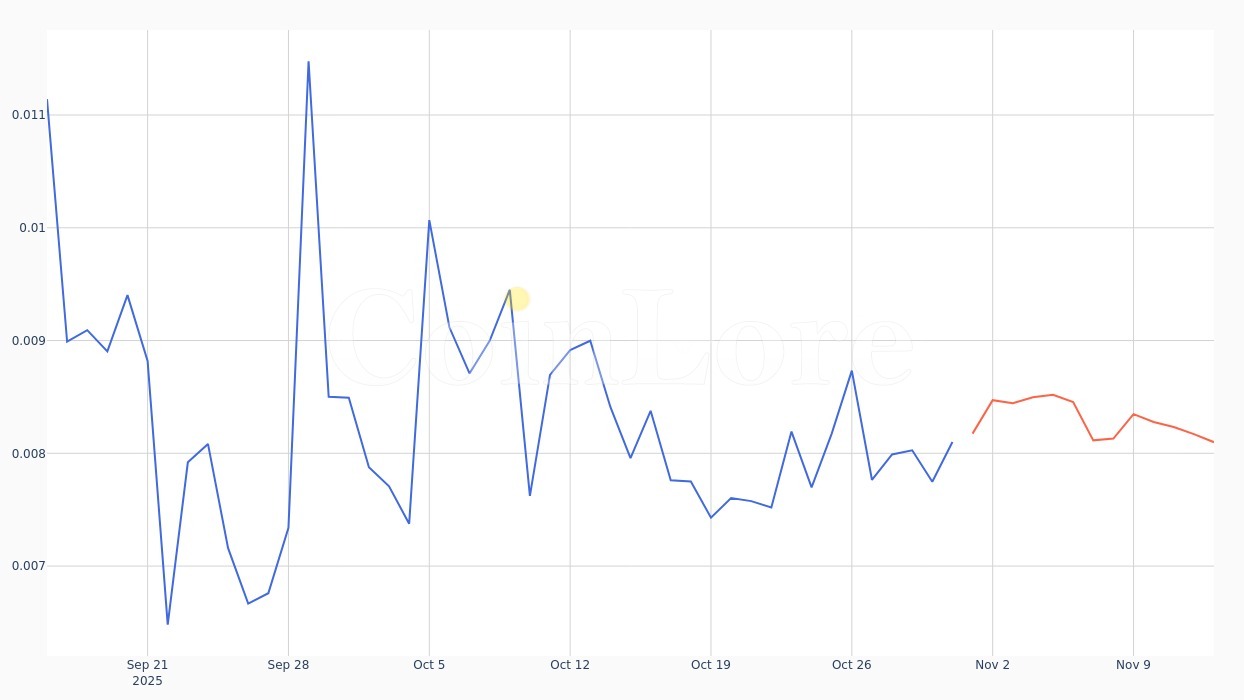 Fear kurzfristige Kurs prognose