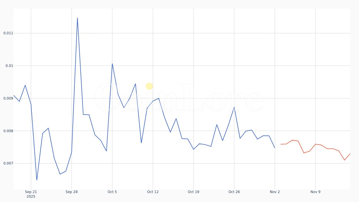 Predicción del precio a corto plazo de Fear