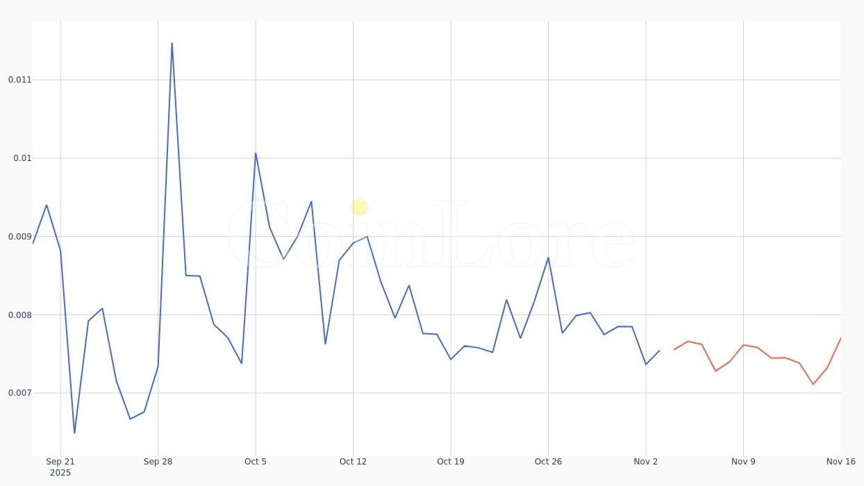 Fear kısa vadeli fiyat tahmini