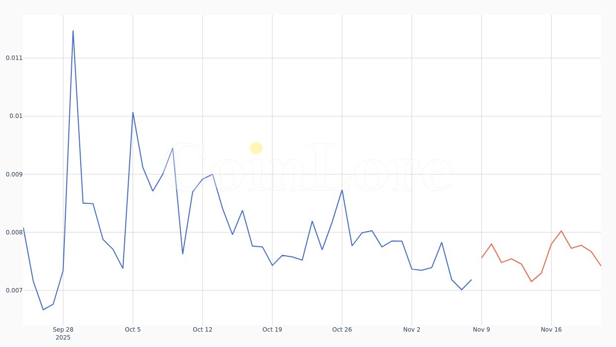 Fear short-term price prediction