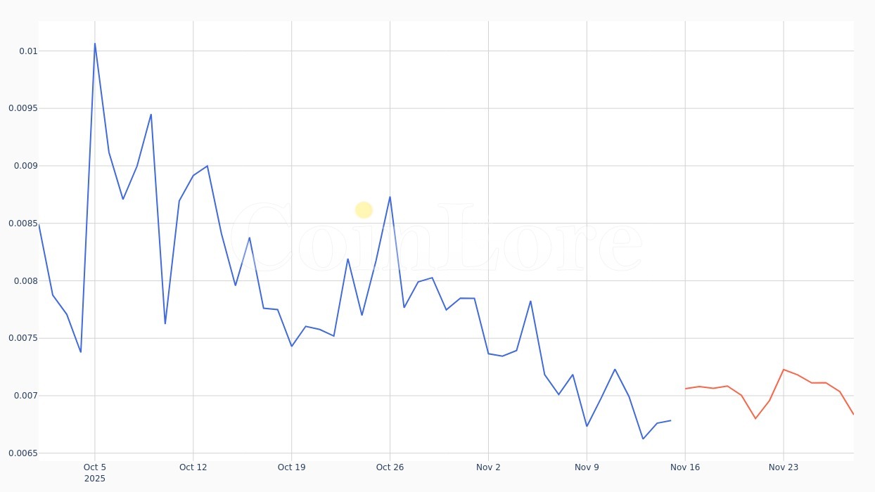 Fear short-term price prediction