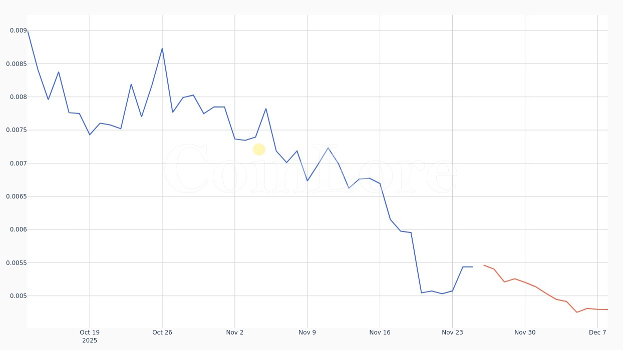 Fear краткосрочный прогноз курса