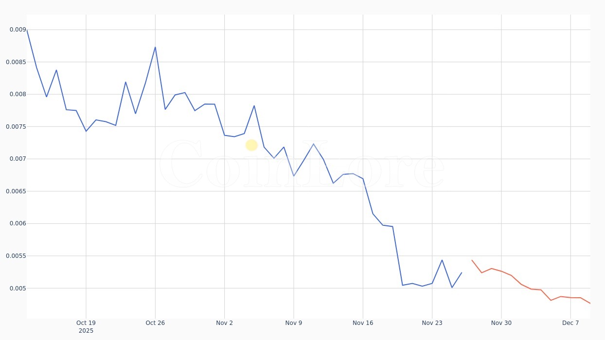 Fear short-term price prediction