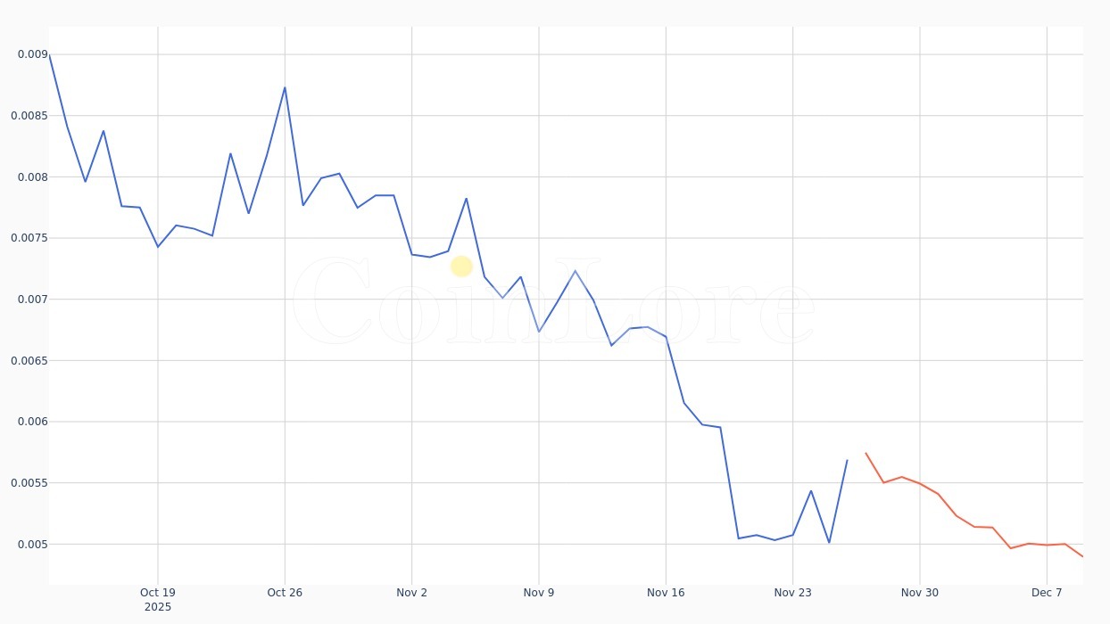 Fear short-term price prediction