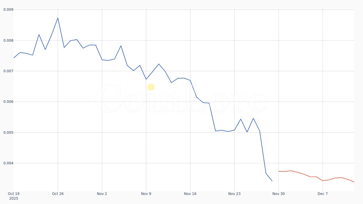 Fear short-term price prediction
