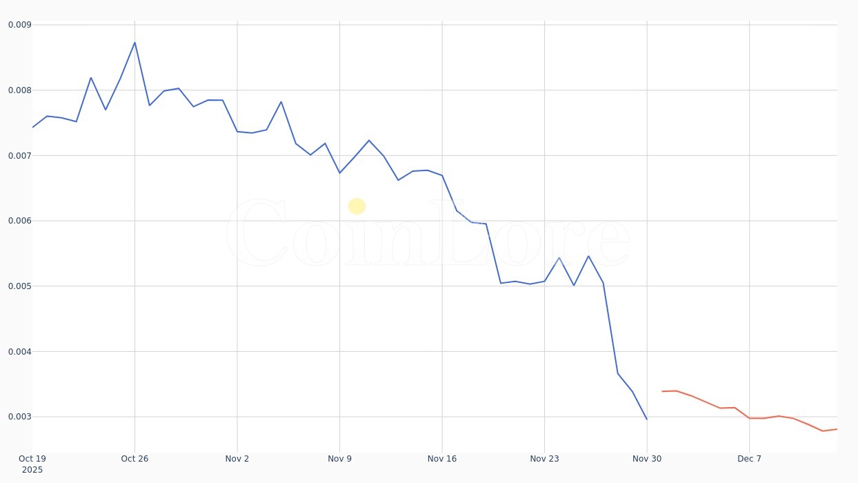 Fear short-term price prediction