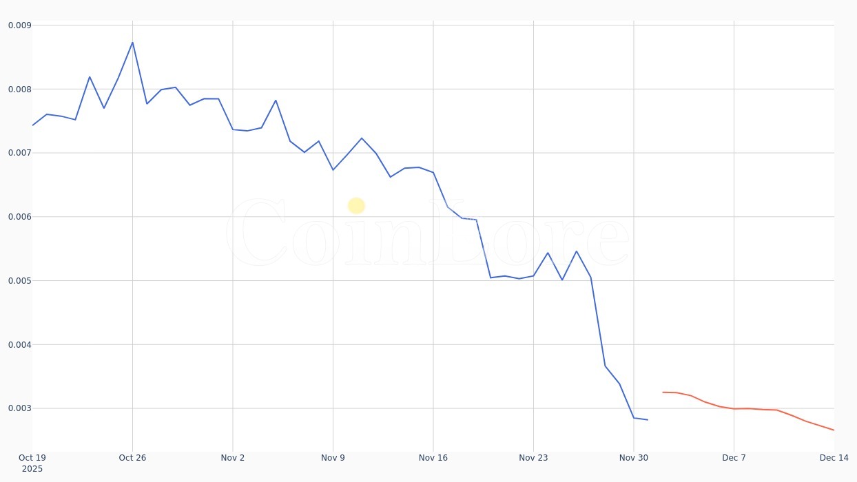 Fear short-term price prediction