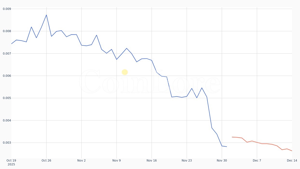 Fear short-term price prediction