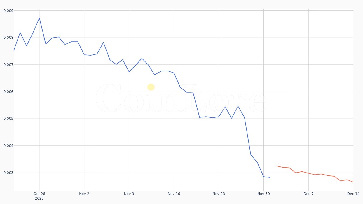 Fear short-term price prediction