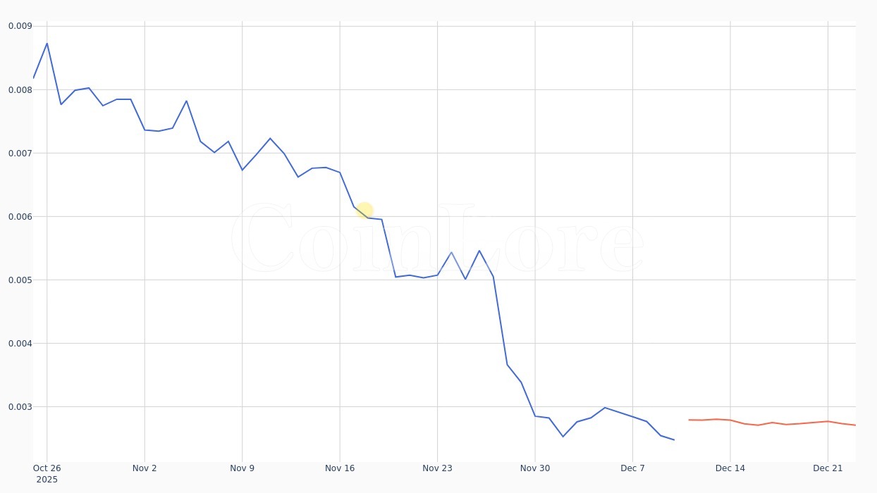 Fear short-term price prediction