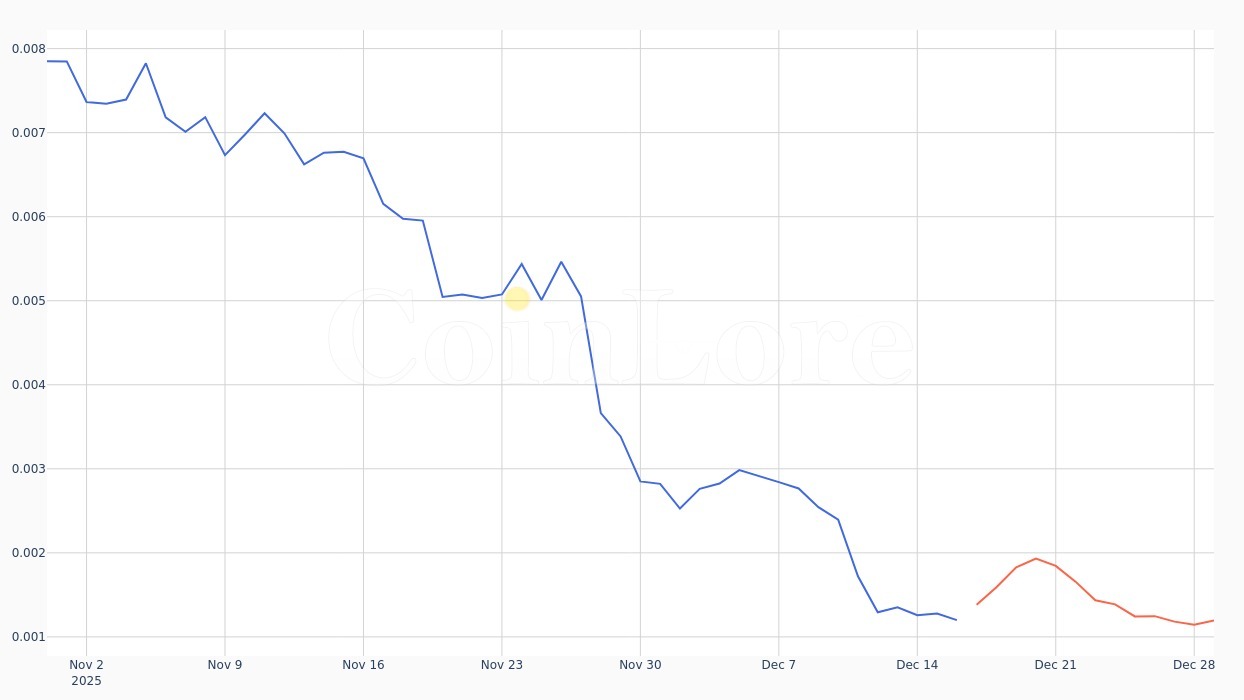 Predicción del precio a corto plazo de Fear