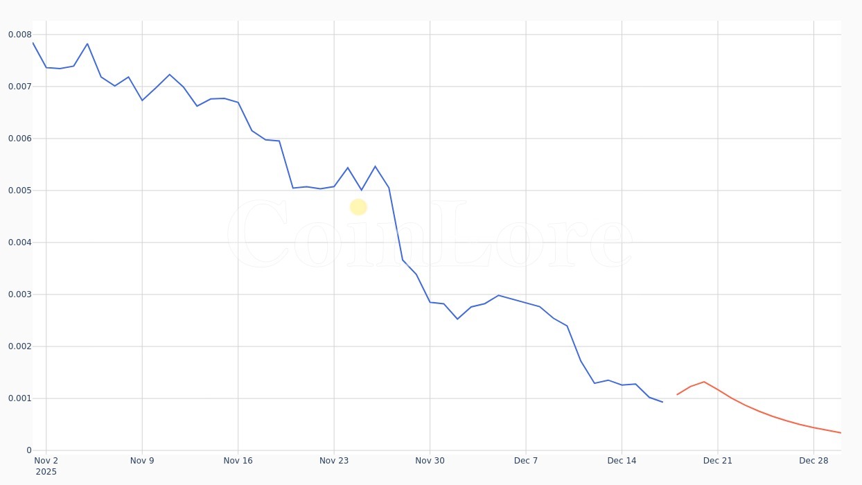 Fear kısa vadeli fiyat tahmini