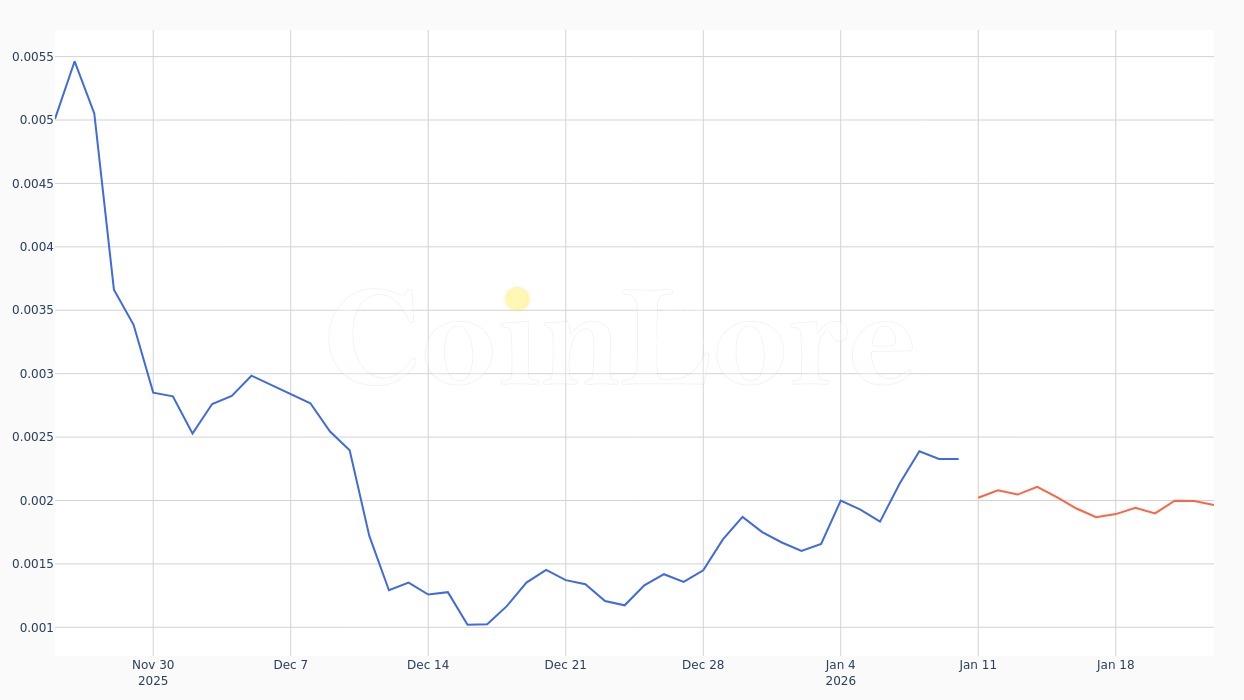 Fear краткосрочный прогноз курса