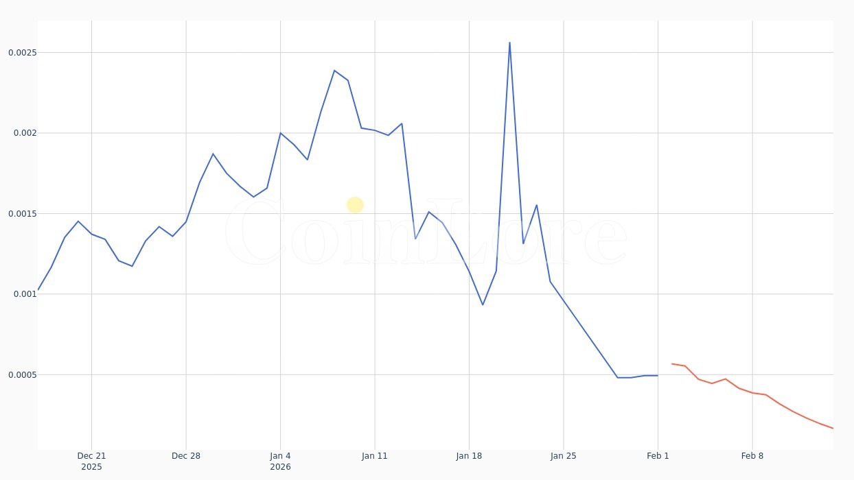 Predicción del precio a corto plazo de Fear