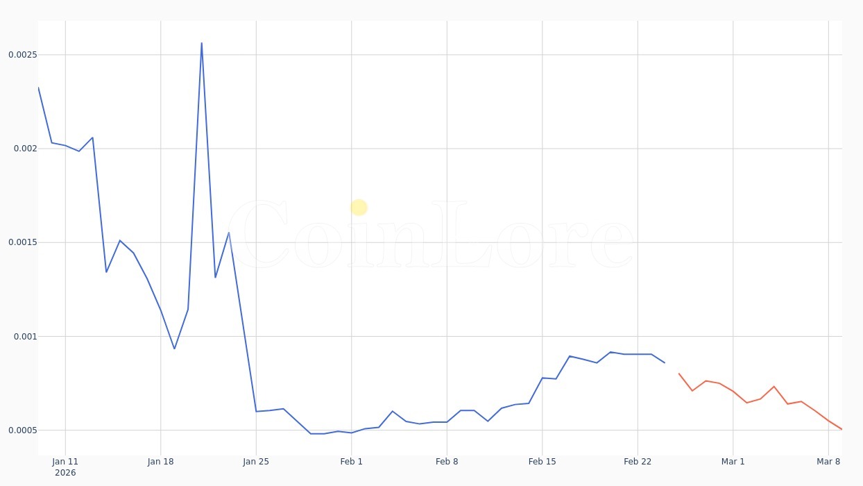 Fear краткосрочный прогноз курса