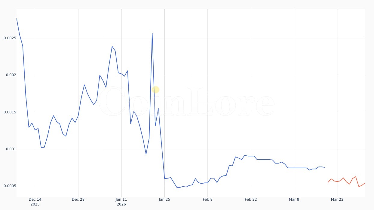 Fear kısa vadeli fiyat tahmini