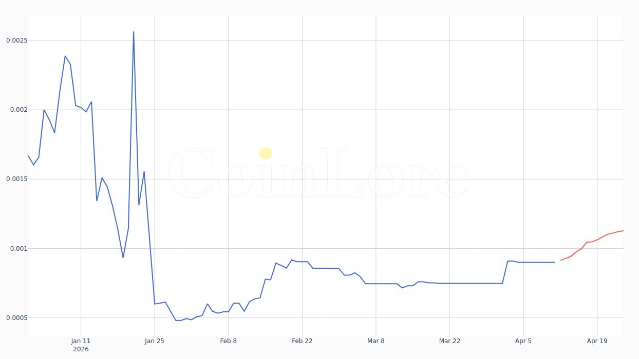 Fear краткосрочный прогноз курса