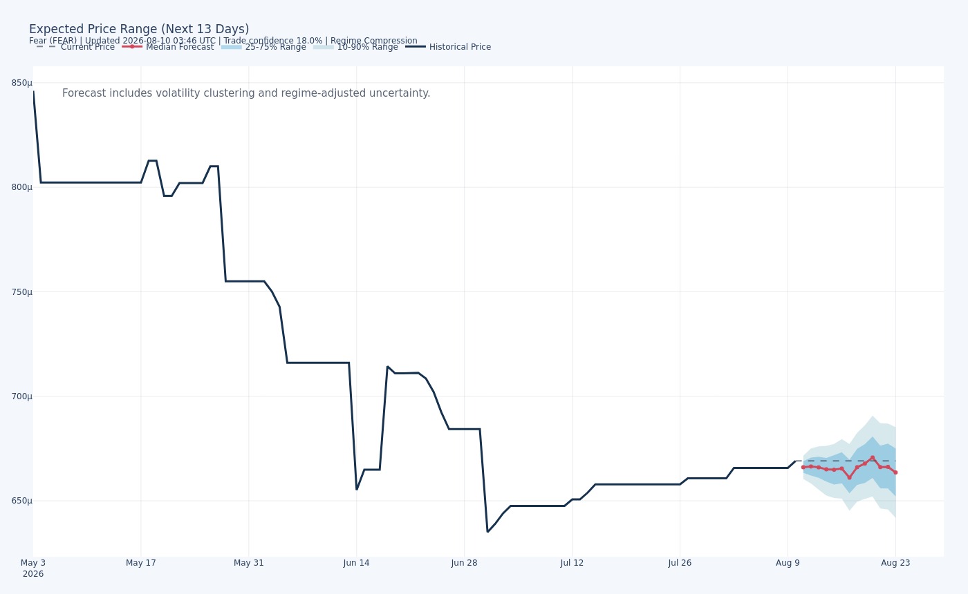 Fear price forecast next 13 days with confidence range and prediction bands
