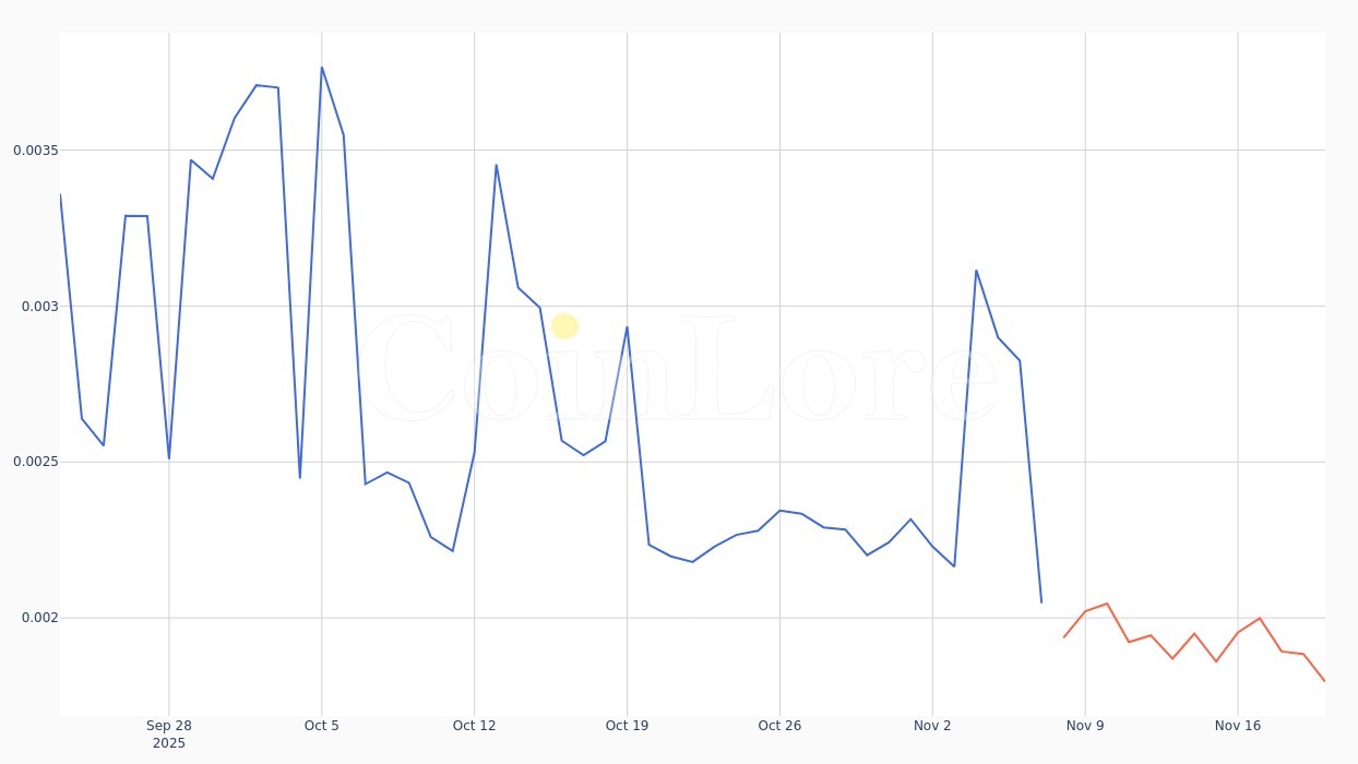 Feathercoin short-term price prediction
