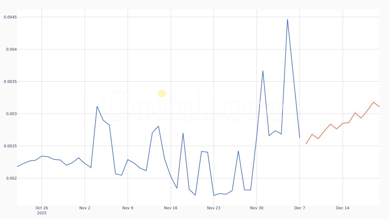 Feathercoin short-term price prediction