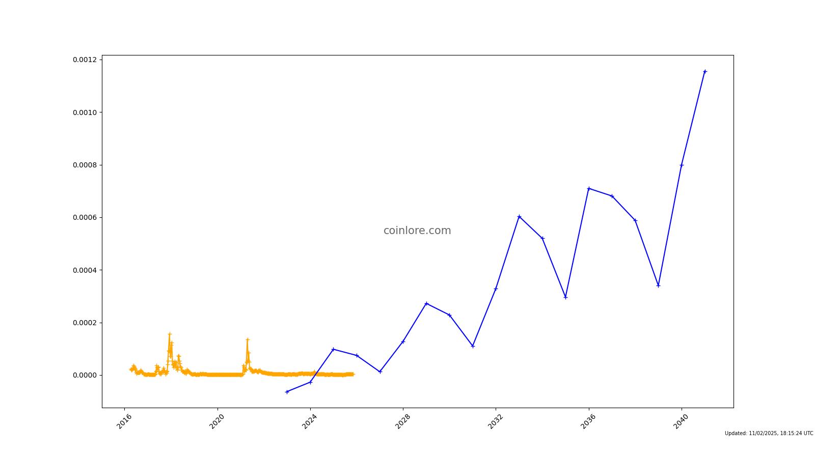 Fedoracoin долгосрочные прогноз курса
