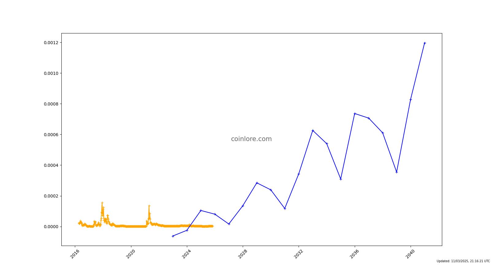 Fedoracoin price prediction long-term