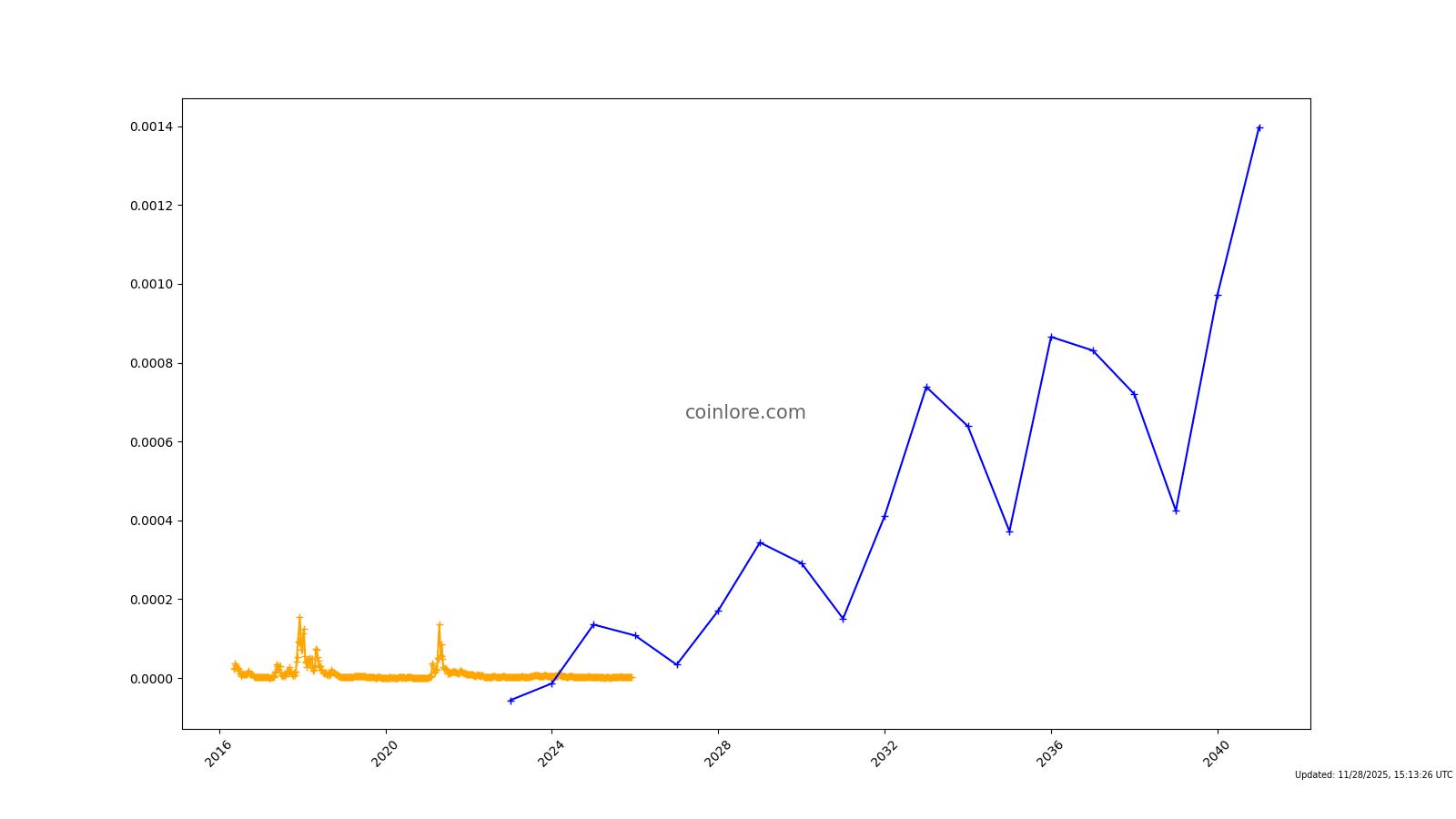 Fedoracoin price prediction long-term
