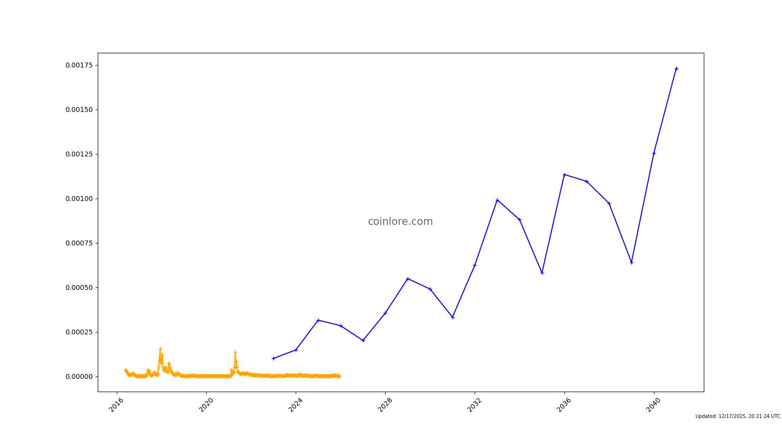 Fedoracoin долгосрочные прогноз курса
