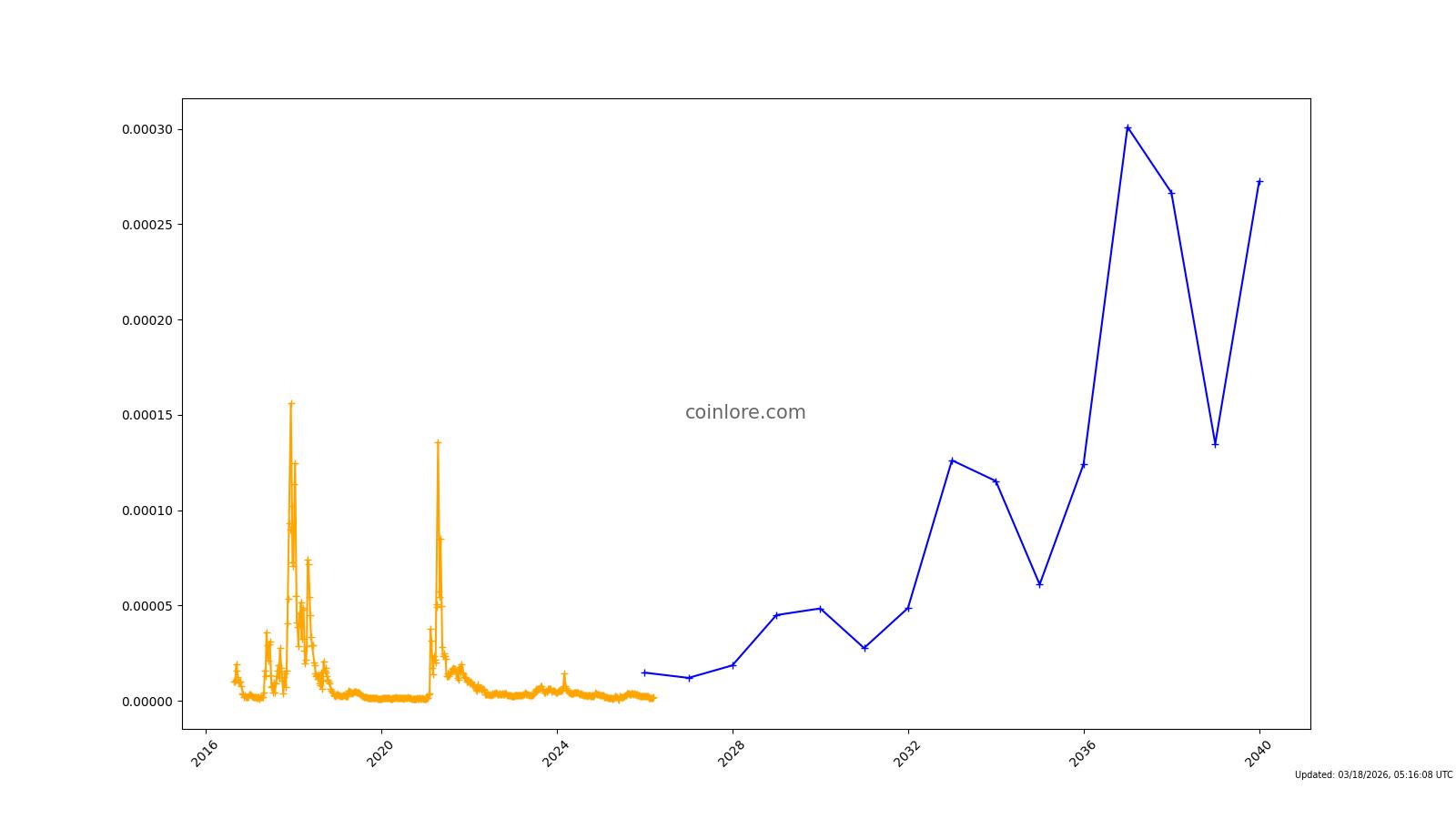Fedoracoin долгосрочные прогноз курса