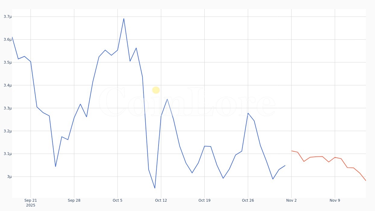 Fedoracoin short-term price prediction