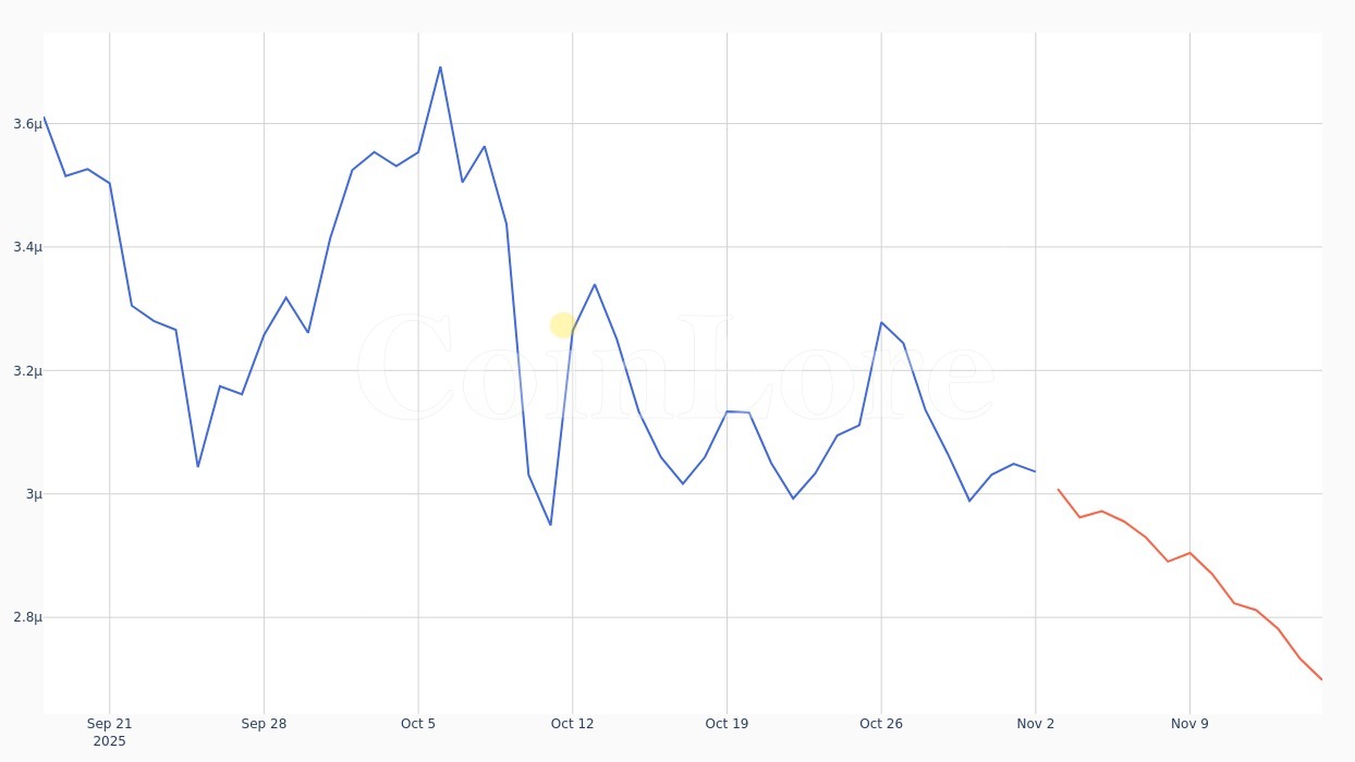 Fedoracoin краткосрочный прогноз курса