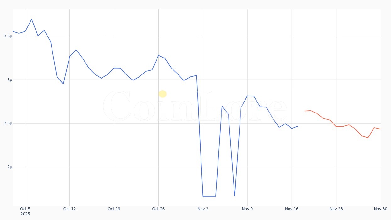 Fedoracoin short-term price prediction
