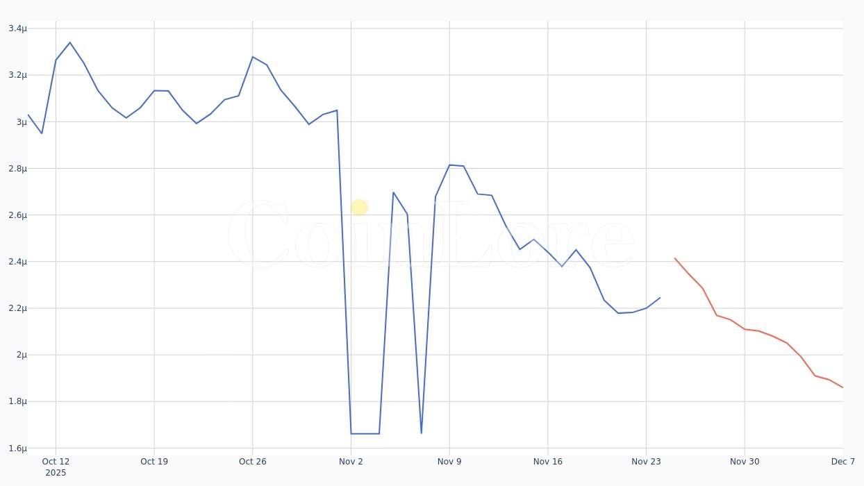 Fedoracoin short-term price prediction
