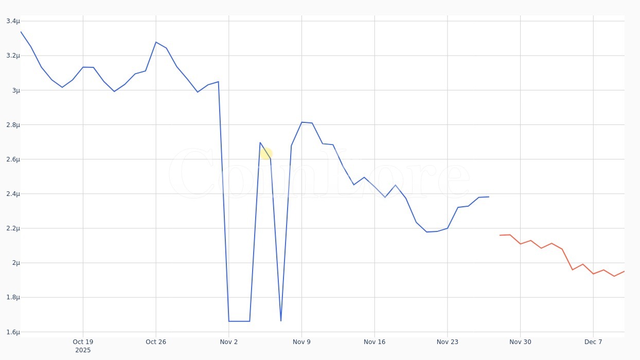 Fedoracoin short-term price prediction