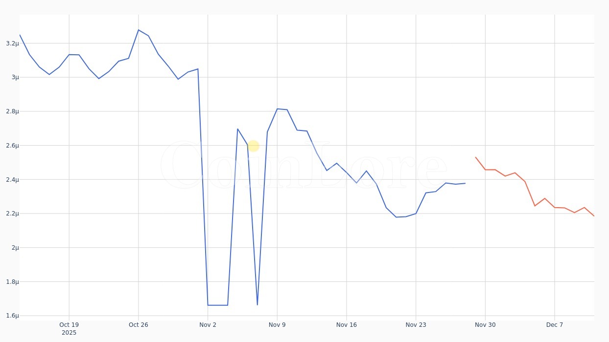 Fedoracoin short-term price prediction