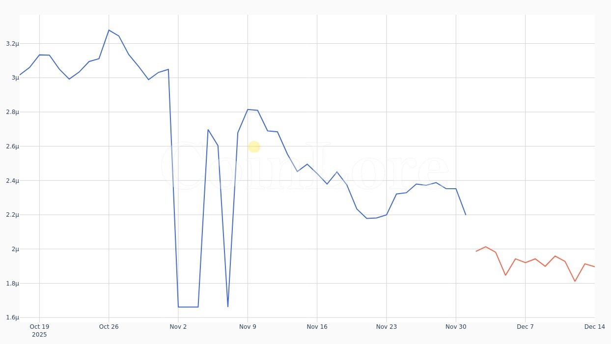 Fedoracoin short-term price prediction