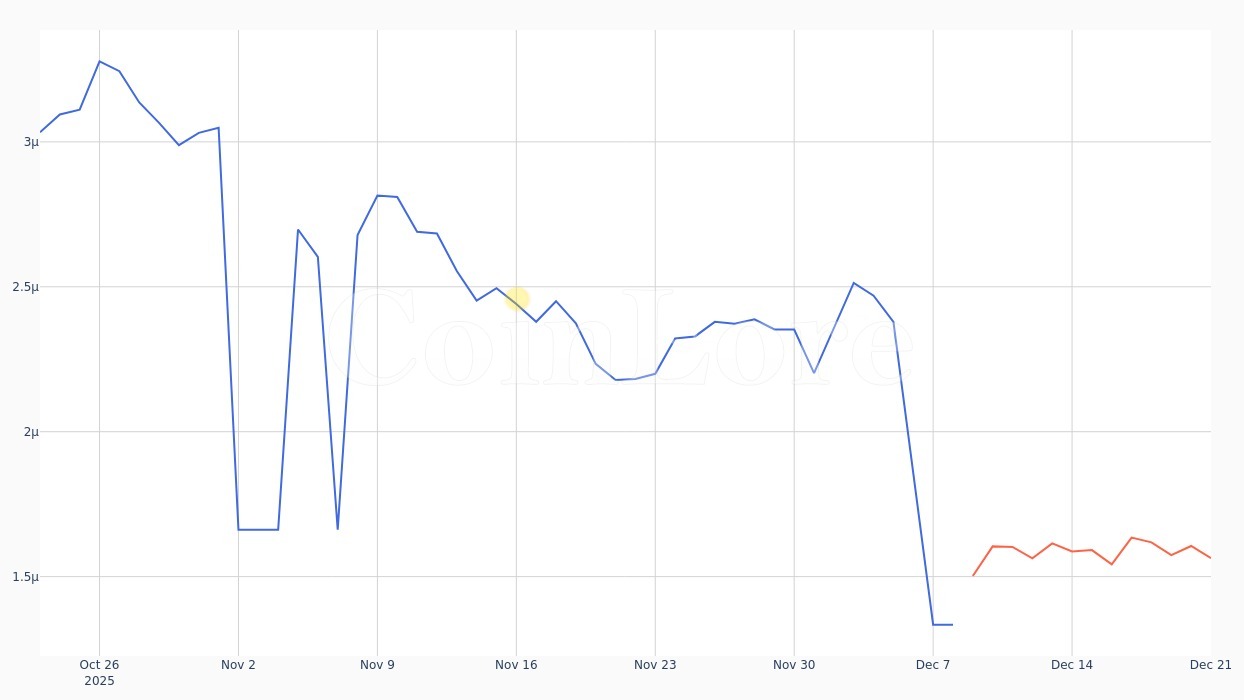 Fedoracoin short-term price prediction