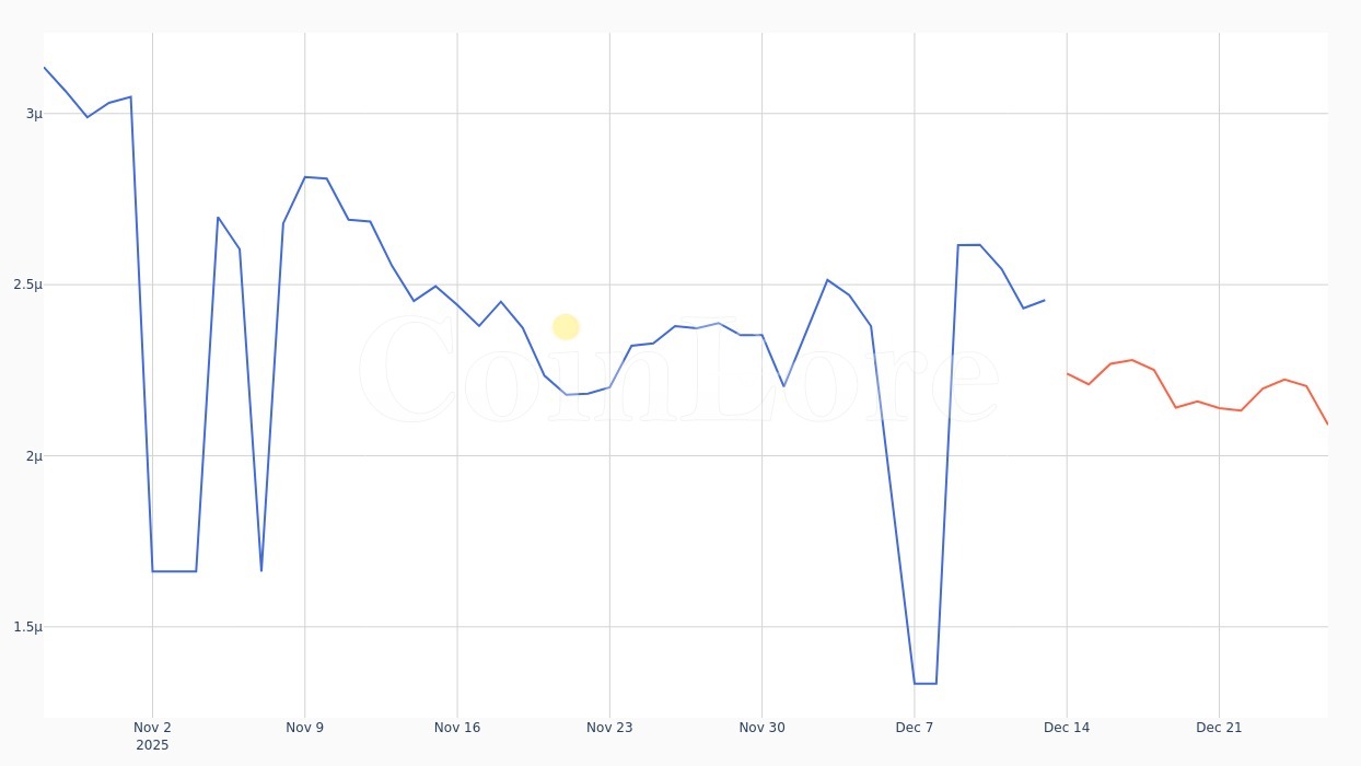 Fedoracoin short-term price prediction