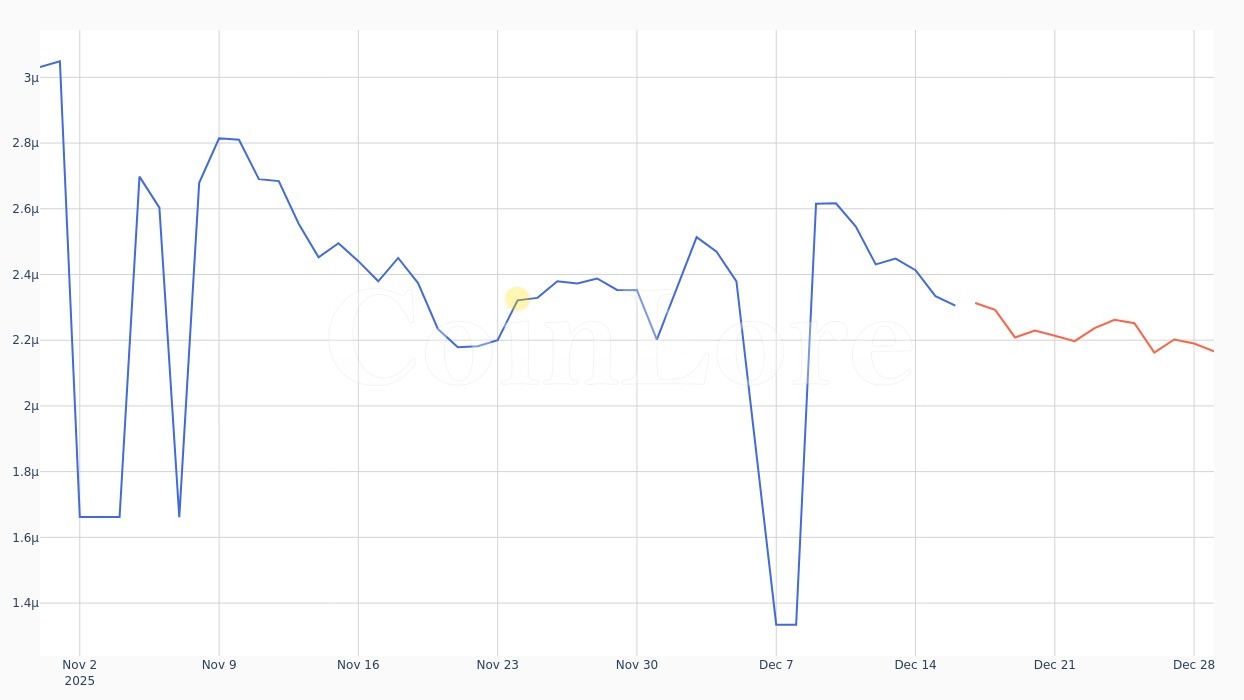 Fedoracoin краткосрочный прогноз курса