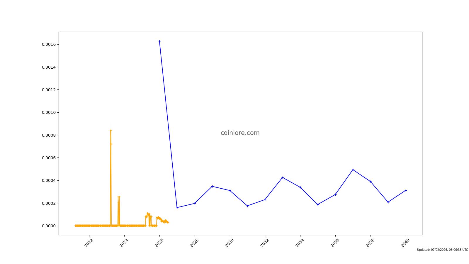 FEG Token price prediction long-term